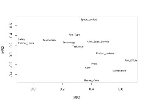 Factor Analysis Data Science With Harsha