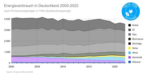 Energieverbrauch Deutschland 2022 Energiemix Strommix Tech For Future