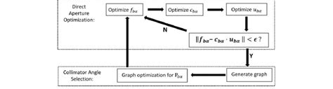 flowchart of dc vmat optimization download scientific diagram
