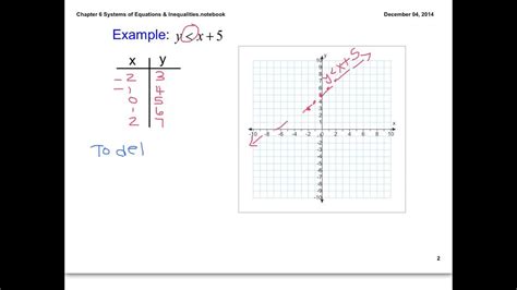 graphing linear inequalities youtube