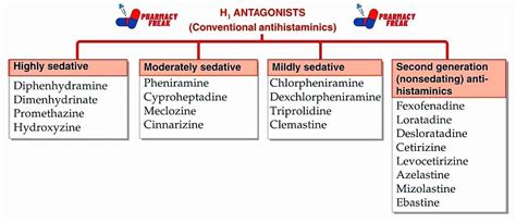 CLASSIFICATION OF H1 ANTAGONISTS Pharmacy Freak