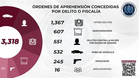 Logra FGE 3 Mil Ordenes De Aprehencion En 6 Meses Odise Informativa