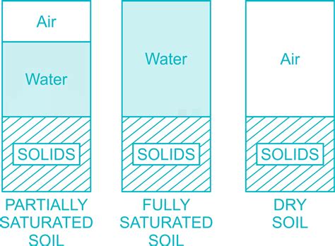 What Is Saturated Soil
