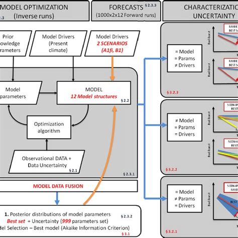 schematic representation of the model data fusion approach for model download scientific
