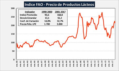 OCLA El índice de precios de los alimentos de la FAO baja en octubre