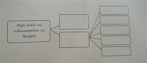 Gawain Sa Pagkatuto 5 Graphic Organizer Panuto Kompletuhin Ang