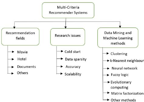 figure 1 from a review and classification of multi criteria recommender systems semantic scholar