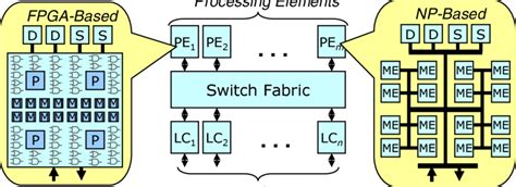 substrate router with fpga based and network processor based processing download scientific