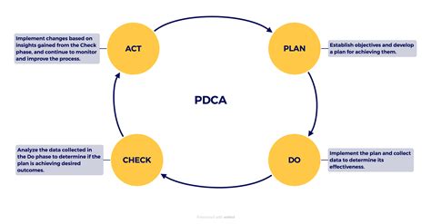 The Plan Do Check Act PDCA Cycle Explained Mind Map Examples Of