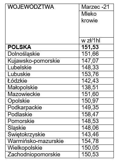 Ceny Skupu Mleka W Marcu R Krajowy Zwi Zek Sp Dzielni