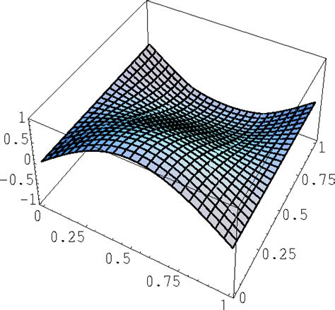 figure 1 from legendre multi scaling ritz method for solving boundary value variational problems