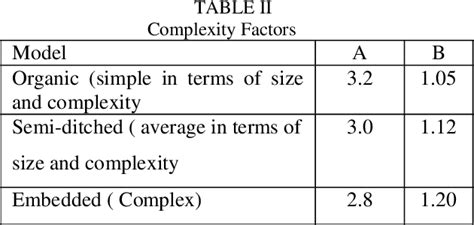 table ii from efforts estimation by use case point using experience data semantic scholar