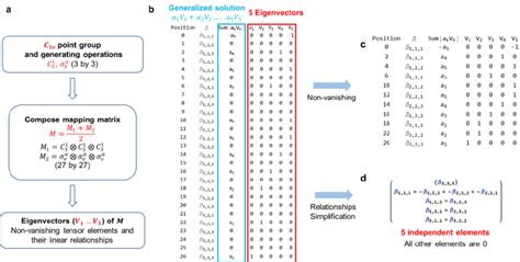 deriving non vanishing 3 rd rank tensor elements for í µí° ¶ 3í µí±£ download scientific