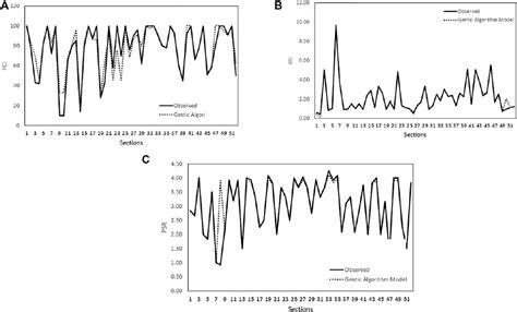 frontiers application of soft computing for estimation of pavement condition indicators and