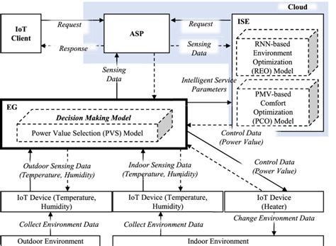 proposed decision making based on intelligent task offloading using download scientific diagram