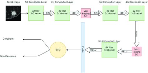 architecture of proposed hybrid model cnn svm download scientific diagram