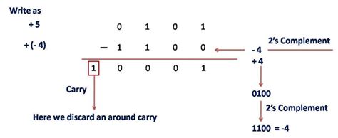 1 s and 2 s complement subtraction mycareerwise