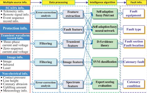 fault detection model based on multiple sources of information download scientific diagram