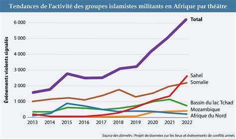 Le Sahel et la Somalie sont à l origine de l augmentation de la