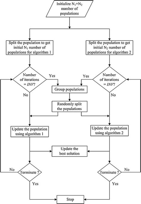 flow chart of hybrid meta heuristic algorithm download scientific diagram