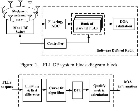 figure 1 from high performance direction finding algorithm based on phase locked loop semantic