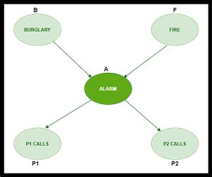 Bayesian Belief Network In Artificial Intelligence The Coding Bus