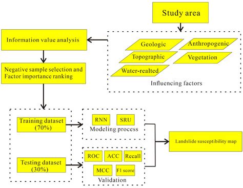 land free full text landslide susceptibility mapping based on deep learning algorithms using