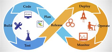 starting the devops journey intellitect