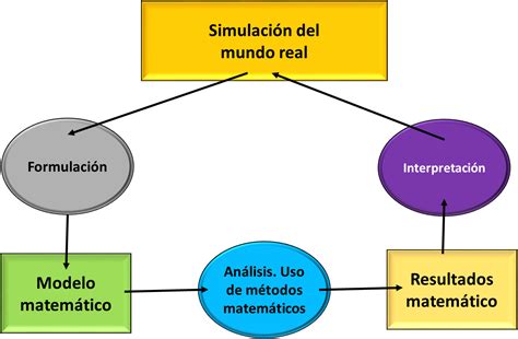 Arriba 101 Imagen Definicion De Modelo Matematico Abzlocal Mx