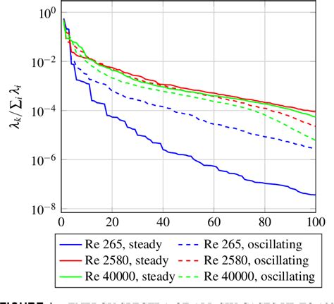figure 1 from a step towards a reduced order modelling of flow characterized by wakes using