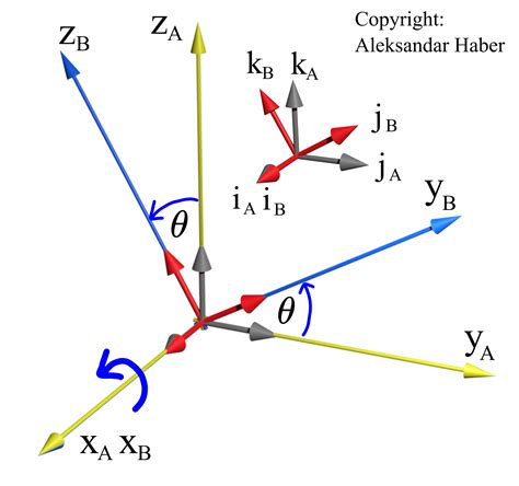 rotation matrix tutorial for robotics and aerospace engineering rotation matrix around x axis