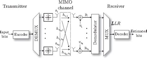 figure 1 from an efficient fixed complexity sphere decoder with quantized soft outputs