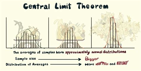 introduction to central limit theorem