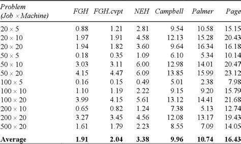 table 1 from a constructive heuristic for permutation flow shop scheduling with the makespan
