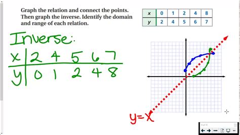 inverse relations and domain and range youtube