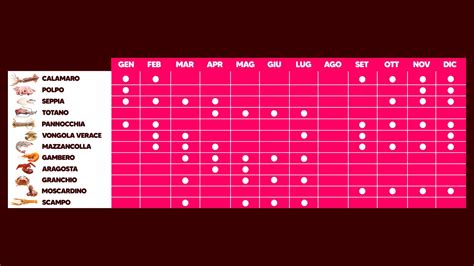 Calendario Del Pesce Di Stagione Cosa Comprare In Pescheria Mese Per Mese