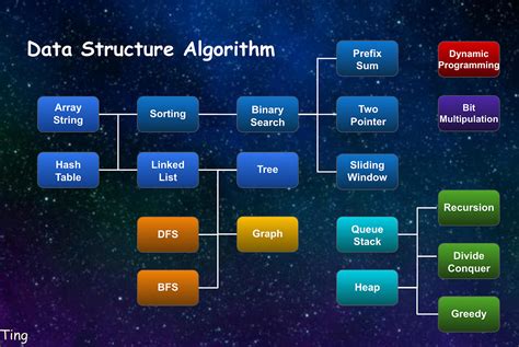 Data Structure And Algorithm How To Learn Data Structure And By Ting Medium