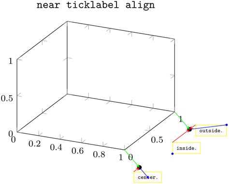 Axis Descriptions PGFplots Manual