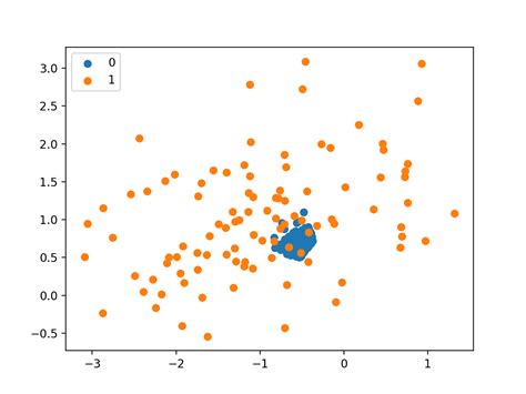 undersampling algorithms for imbalanced classification laptrinhx