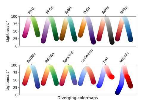 choosing colormaps in matplotlib — matplotlib 3 6 0 documentation