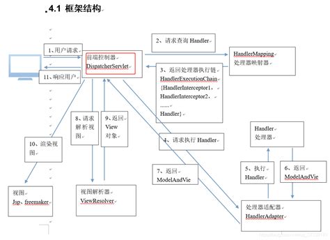 ssm框架 springmvc架构图及三大核心组件（三） ssm架构图 csdn博客