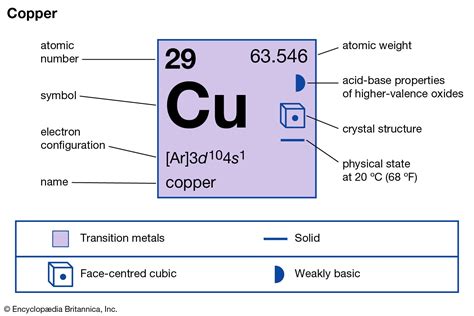 Periodic Table Copper Element Periodic Table Timeline
