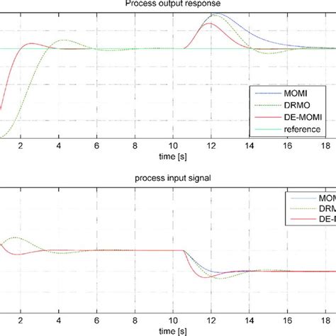 the 2 dof pid controller and process in the closed loop configuration download scientific diagram