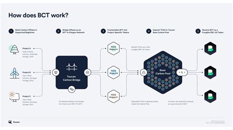Voluntary Carbon Markets Tokenization Turner Mason Company