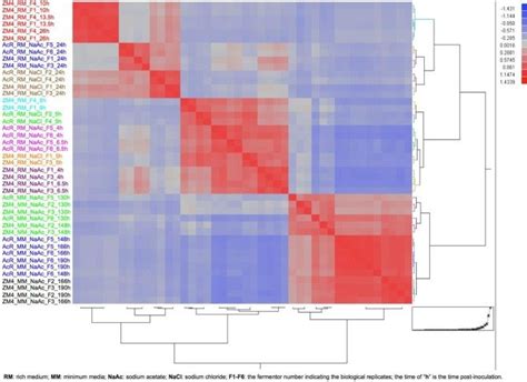 The Heat Map And Dendrogram Of Hierarchical Clustering Analysis On