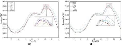 applied sciences free full text short term load forecasting based on vmd and deep tcn based