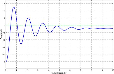 figure 6 from an improved marine predators algorithm tuned fractional order pid controller for