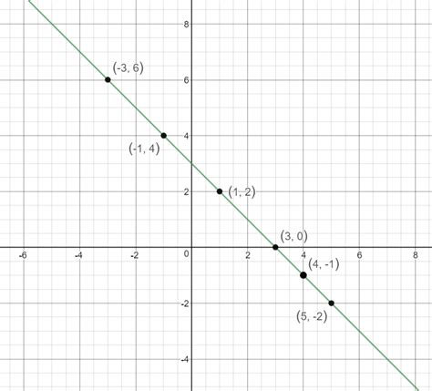 how do you graph x y 3 by plotting points socratic