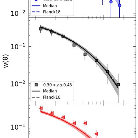 The Angular Correlation Function Measured In Three Redshift Bins Z