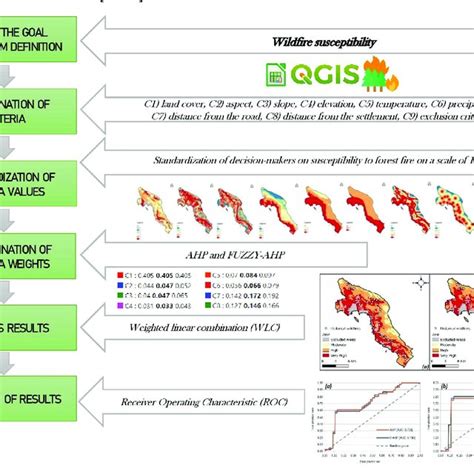methodological framework of wildfire susceptibility using gis mcda download scientific diagram